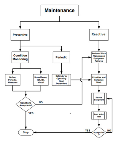 Maintenance Process Flow Chart Preventive Maintenance Process