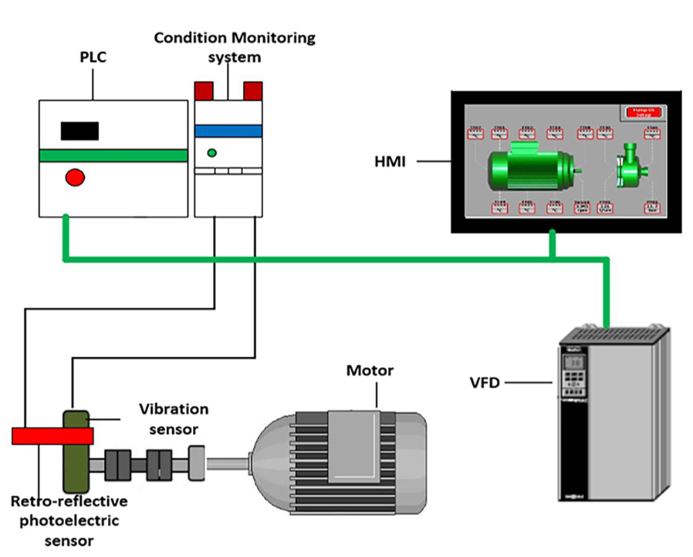 How Programmable Logic Controllers Are Used In Vibration Monitoring Of
