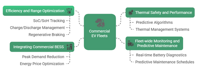 BMS and ESS explained: Powering the future of commercial transport