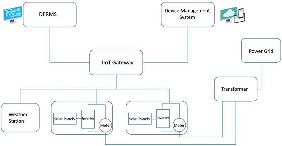 How to integrate Distributed Energy Resources (DERs) into the Virtual ...
